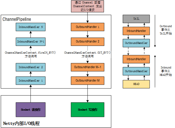 Netty之Pipeline · 以梦为码的博客